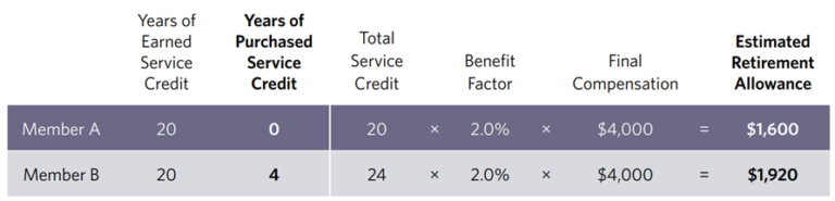 Your Top Service Credit Questions Answered - CalPERS PERSpective