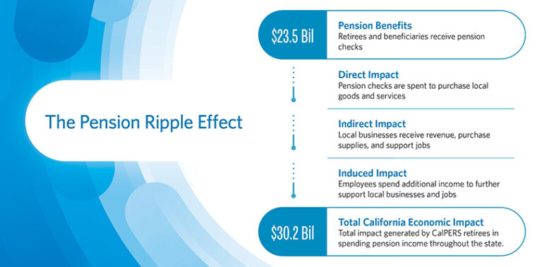 The Ripple Effect: How Pensions Shape the Golden State’s Economy ...